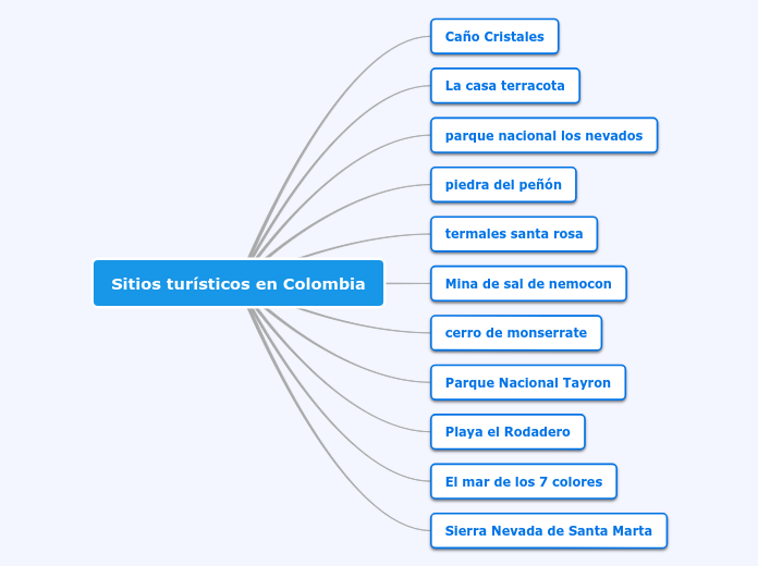 Sitios turísticos en Colombia - Mind Map